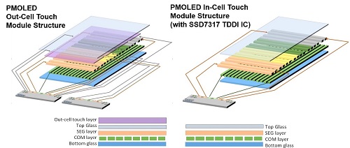 Solomon Systech Launches World’s First PMOLED TDDI IC - Solomon Systech (International) Limited
